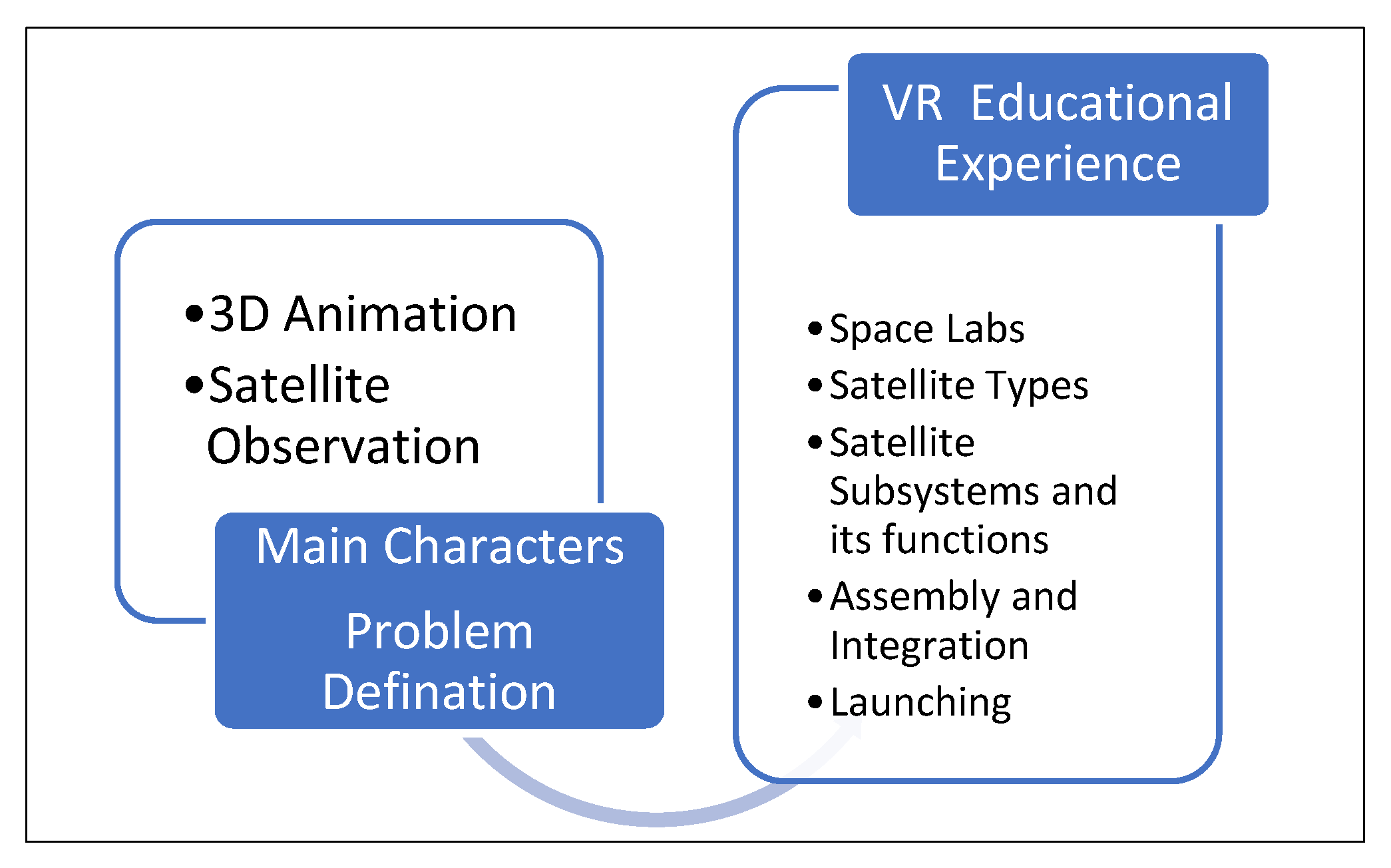 Virtual Reality in Space Technology Education