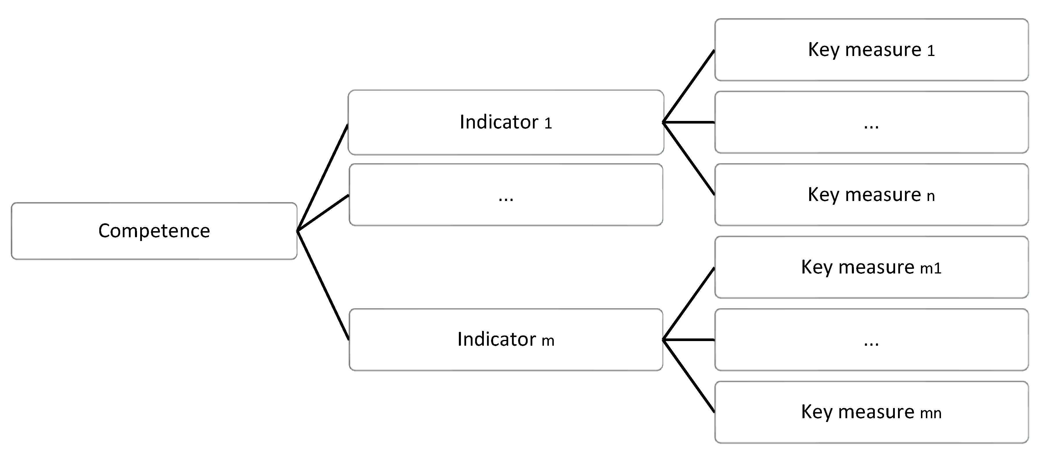 Rubric’s Development Process for Assessment of Project Management ...
