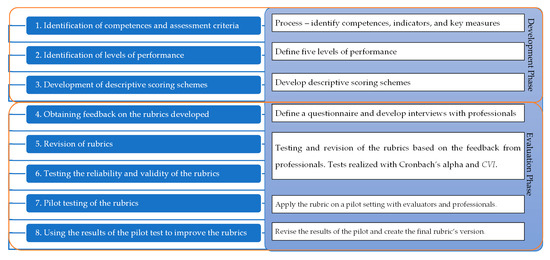 Rubric’s Development Process for Assessment of Project Management ...