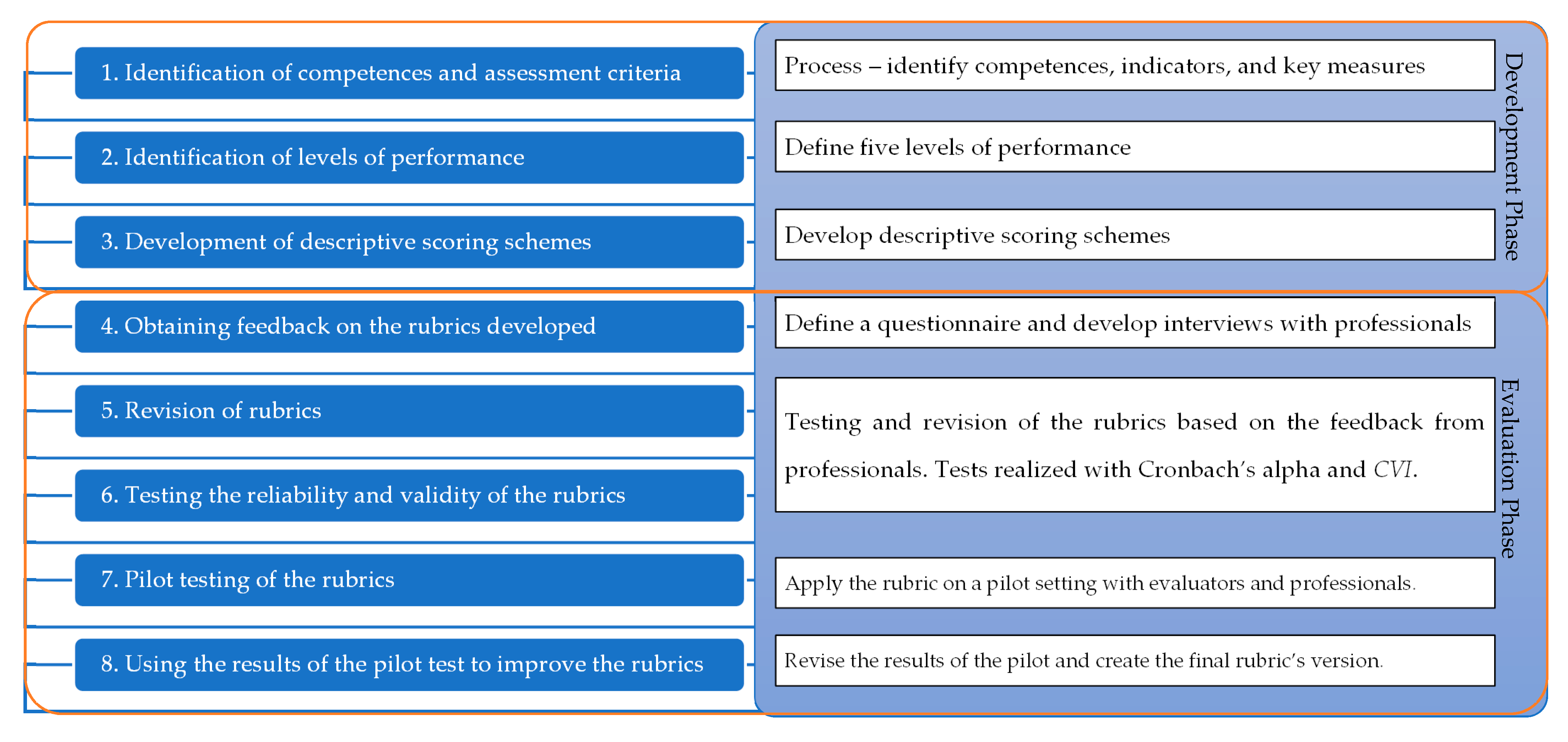 Scoring Rubric Definition