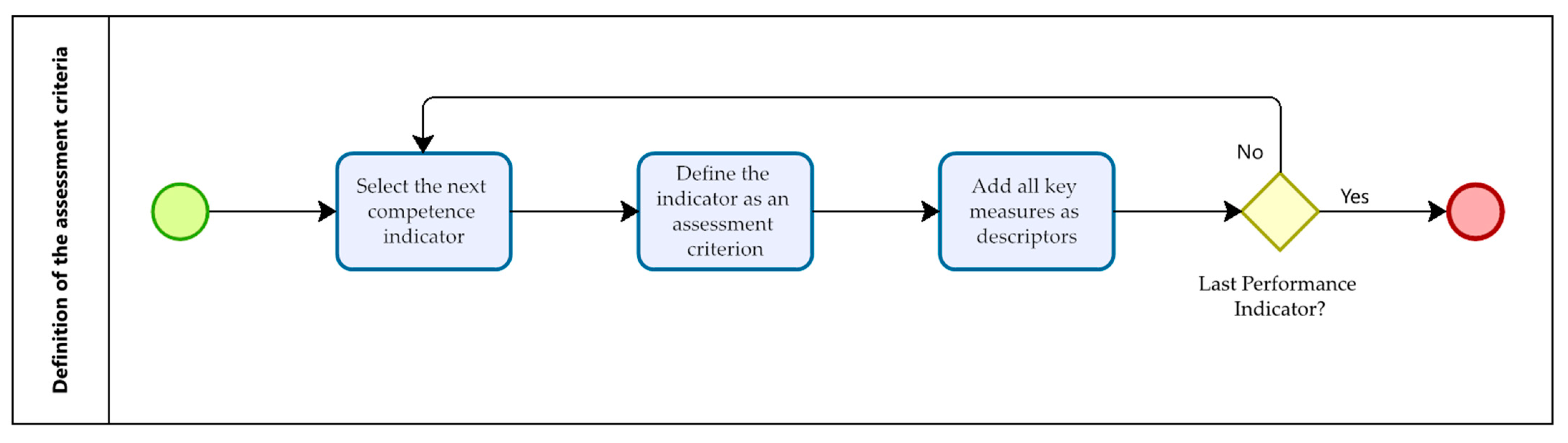 Education Sciences | Free Full-Text | Rubric’s Development Process for ...