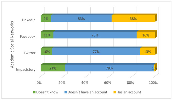 Visibility of Scientific Production and Digital Identity of Researchers ...