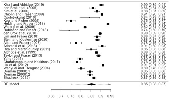A Reliability Generalization Meta-Analysis of “What Is Happening in ...