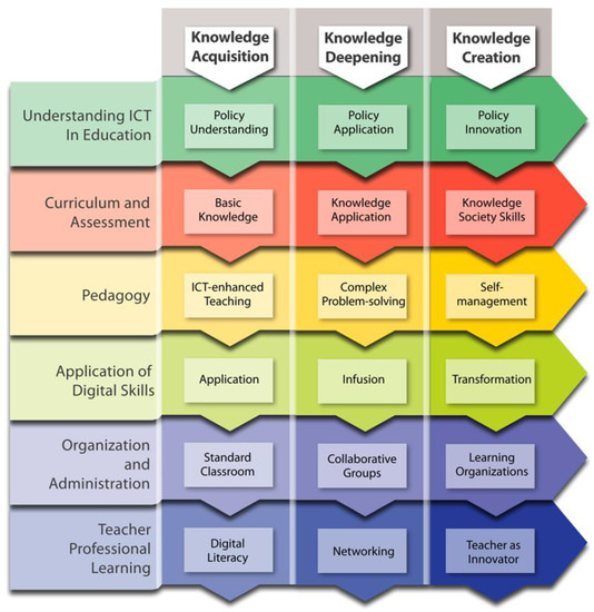 Analysis and Comparison of International Digital Competence Frameworks ...