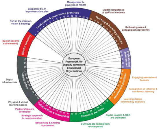 Analysis and Comparison of International Digital Competence Frameworks ...