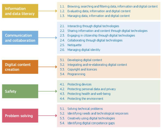 Analysis and Comparison of International Digital Competence Frameworks ...