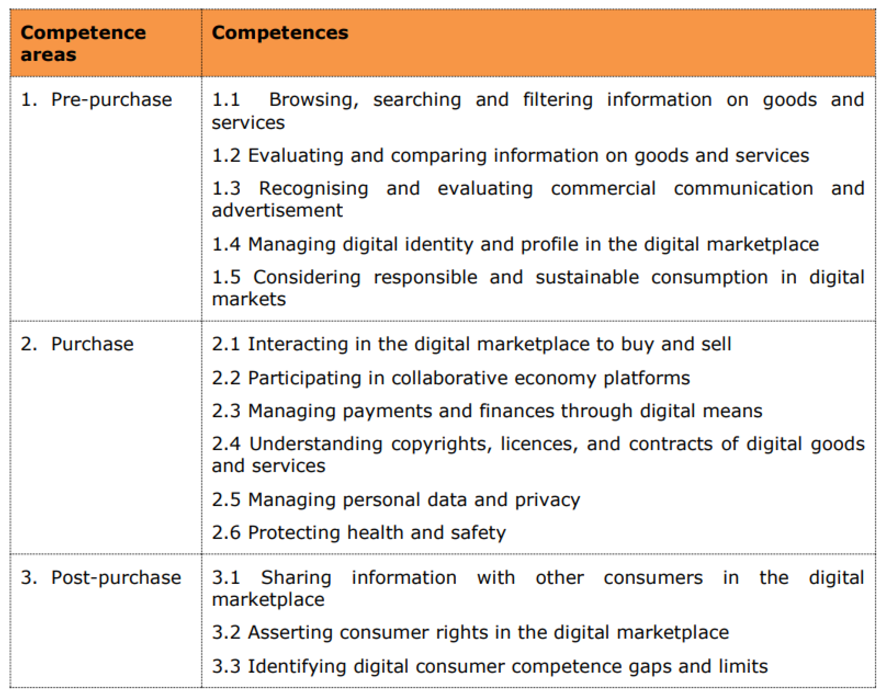Analysis and Comparison of International Digital Competence Frameworks ...