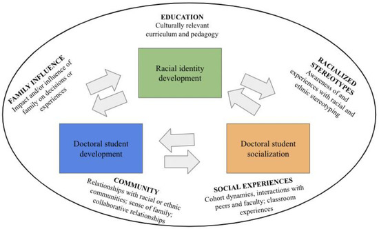 Identity-Conscious Scholar Formation: Shaping More Inclusive Academic ...