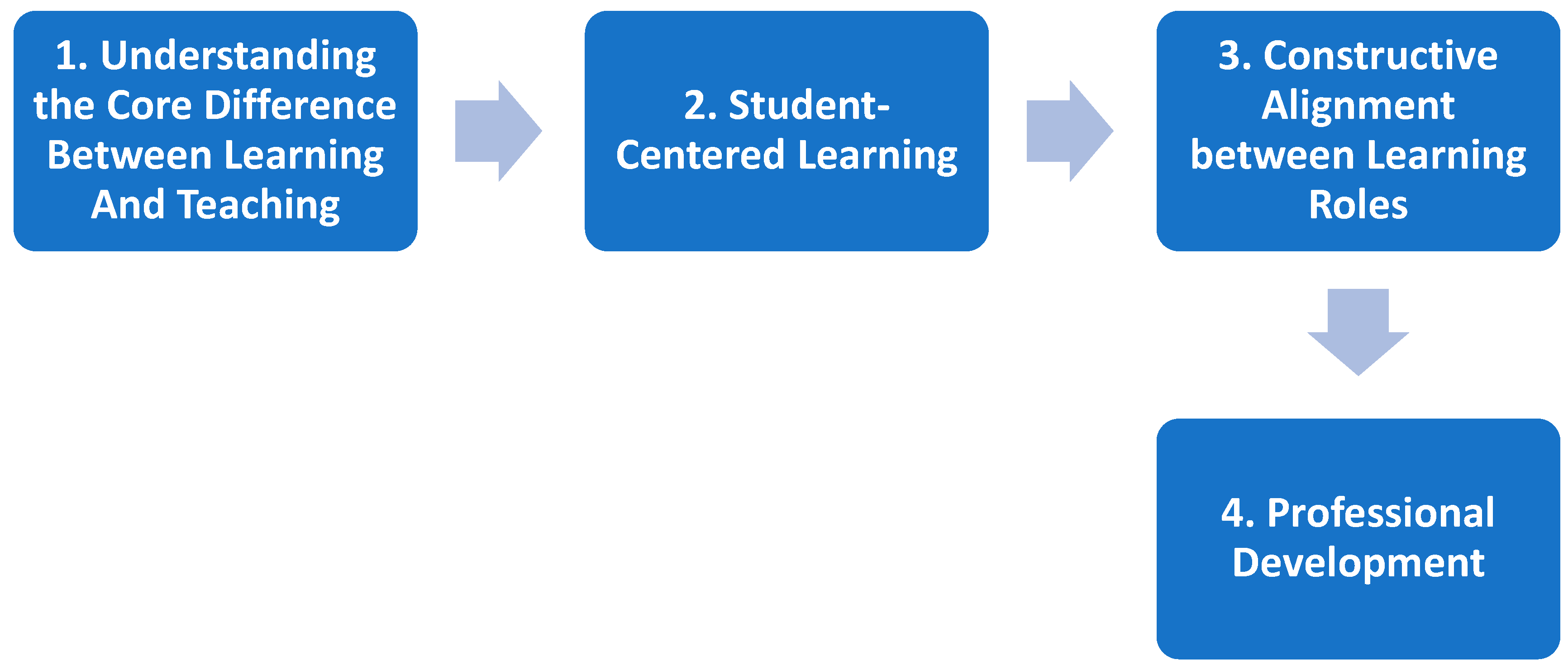 A Framework for Incorporating the “Learning How to Learn” Approach in ...