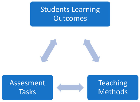 A Framework for Incorporating the “Learning How to Learn” Approach in ...