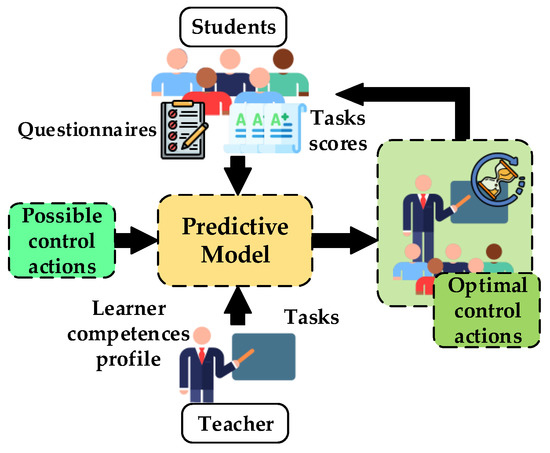 Education Sciences | Free Full-Text | A Long-Life Predictive Guidance ...
