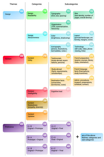 Low-Fidelity Prototyping with Design Thinking in Higher Education ...