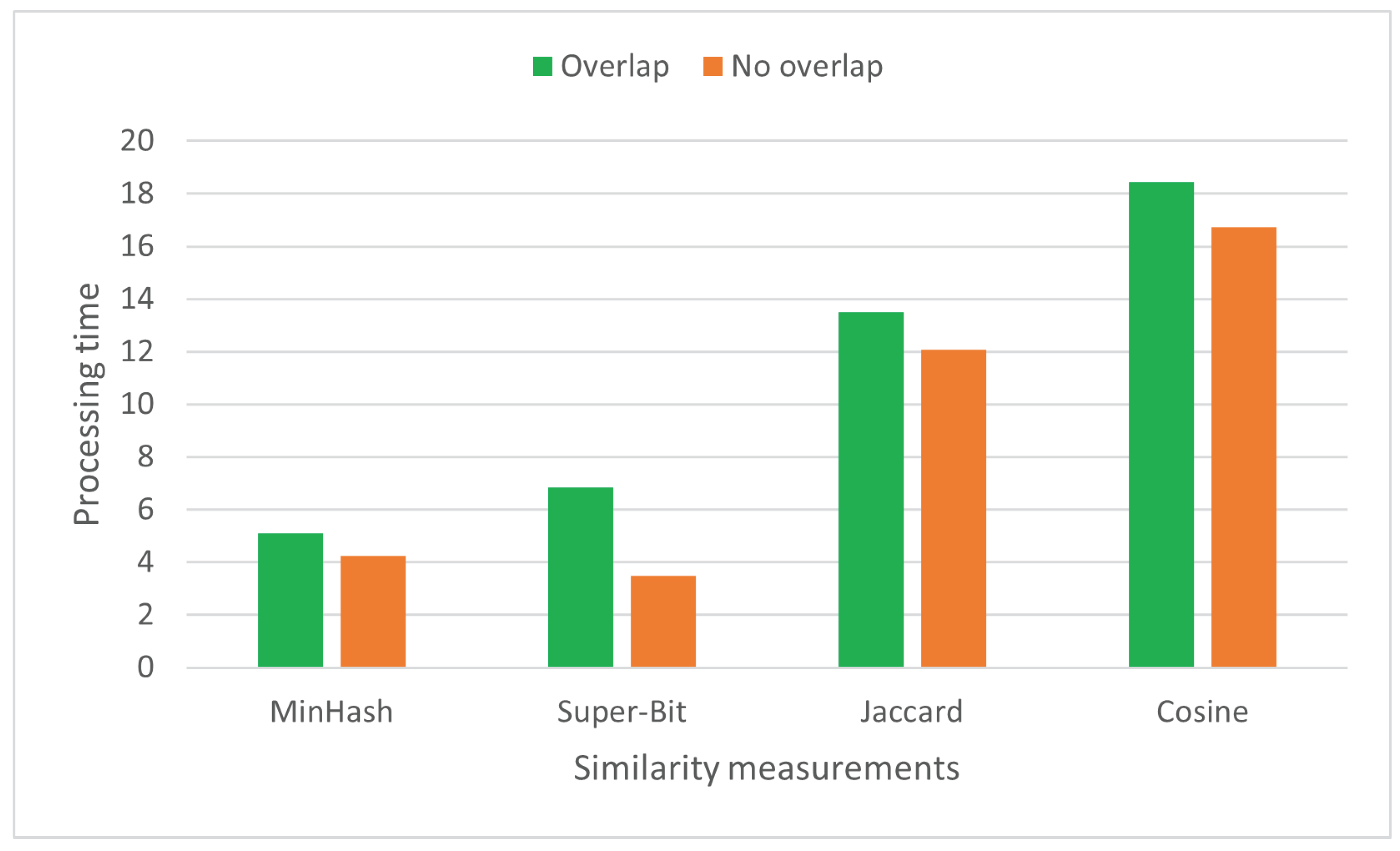 Maintaining Academic Integrity in Programming: Locality-Sensitive Hashing and Recommendations