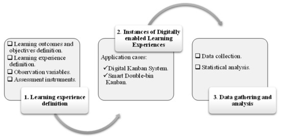 Education Sciences | Free Full-Text | Digitally Enabled Experiential ...