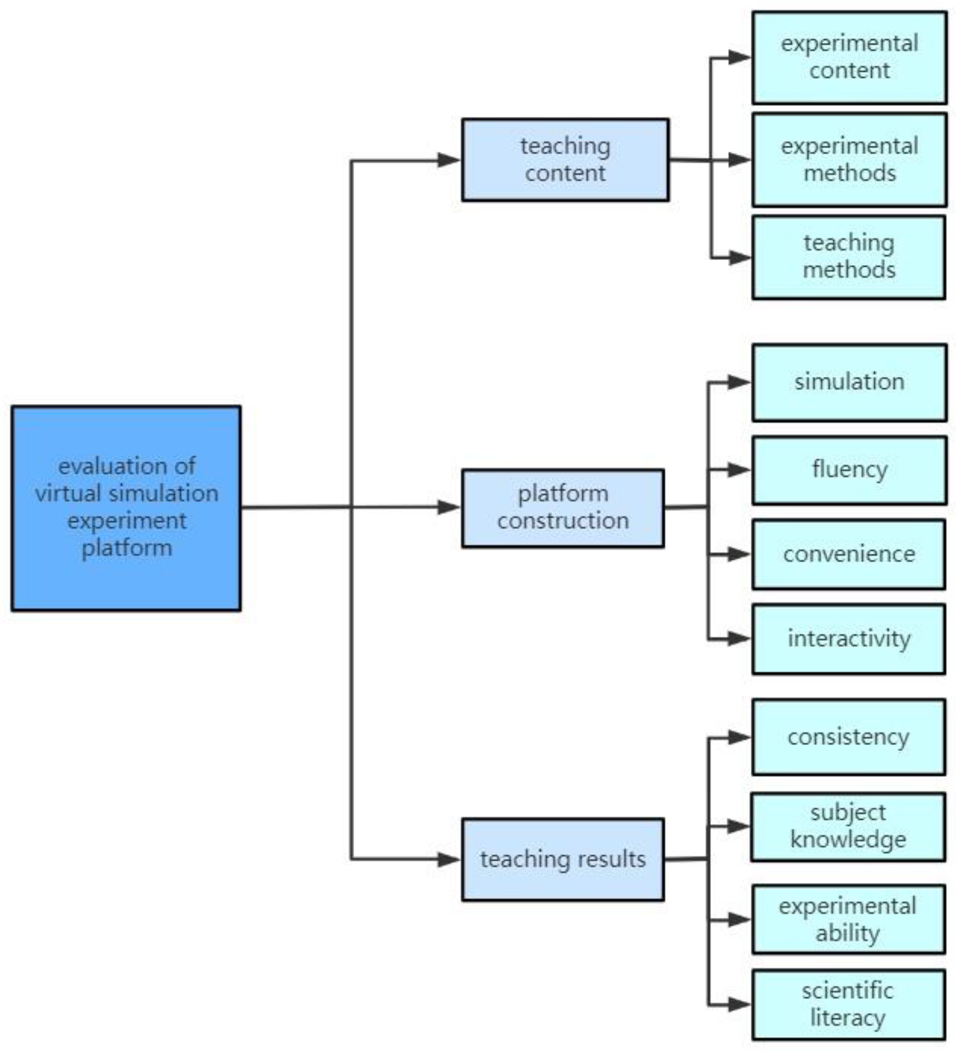 Education Sciences | Free Full-Text | A General Construction Method of Virtual Simulation ...