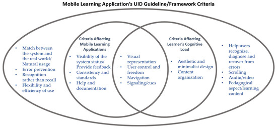 Education Sciences | Free Full-Text | Investigating the User Interface Design Frameworks of ...