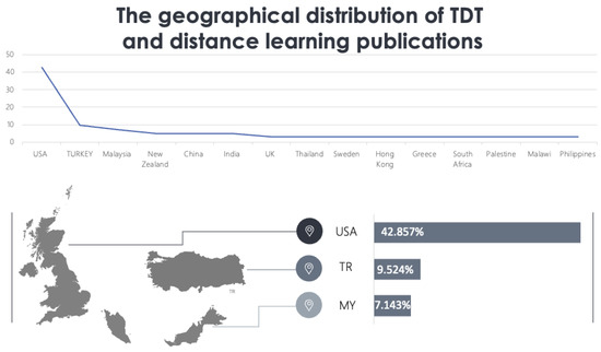 Education Sciences | Free Full-Text | The Transactional Distance Theory ...