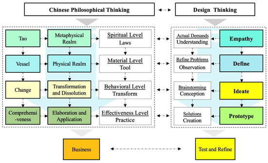 Education Sciences | Free Full-Text | A Teaching Model of Cultural and Creative Design Based on ...