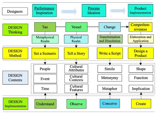 Education Sciences | Free Full-Text | A Teaching Model of Cultural and ...