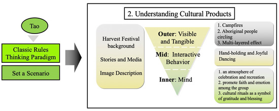 Education Sciences | Free Full-Text | A Teaching Model of Cultural and ...
