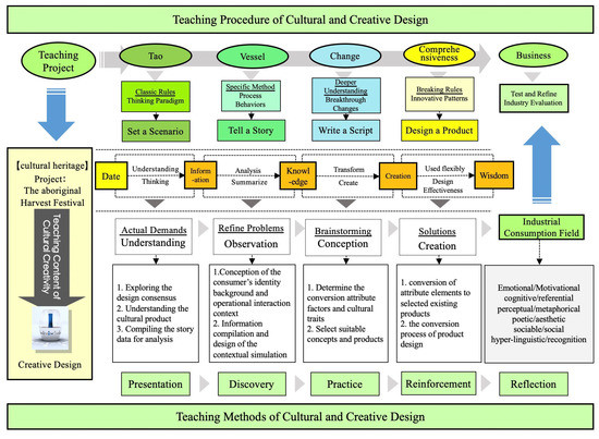 Education Sciences | Free Full-Text | A Teaching Model of Cultural and ...