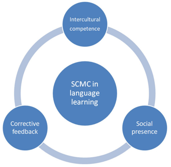 A Bibliometric Analysis of Synchronous Computer-Mediated Communication in Language Learning ...