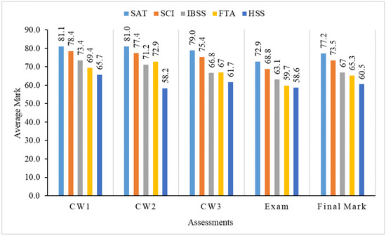Education Sciences | Free Full-Text | Impact of Major Backgrounds on ...