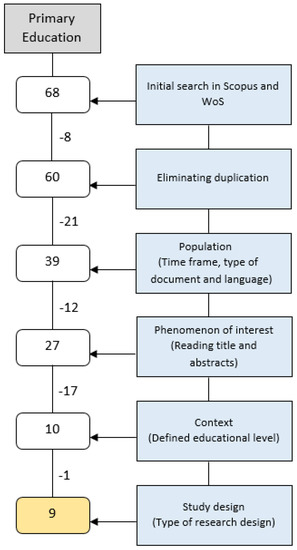 Education Sciences | Free Full-Text | Use of Arduino in Primary Education: A Systematic Review