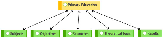 Education Sciences | Free Full-Text | Use of Arduino in Primary Education: A Systematic Review