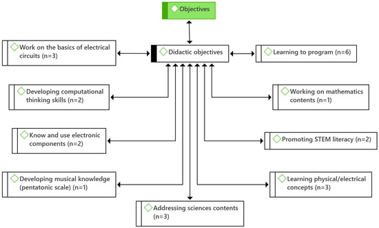 Education Sciences | Free Full-Text | Use of Arduino in Primary ...