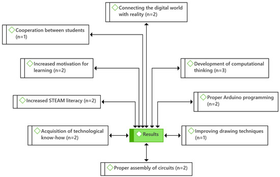 Education Sciences | Free Full-Text | Use of Arduino in Primary ...