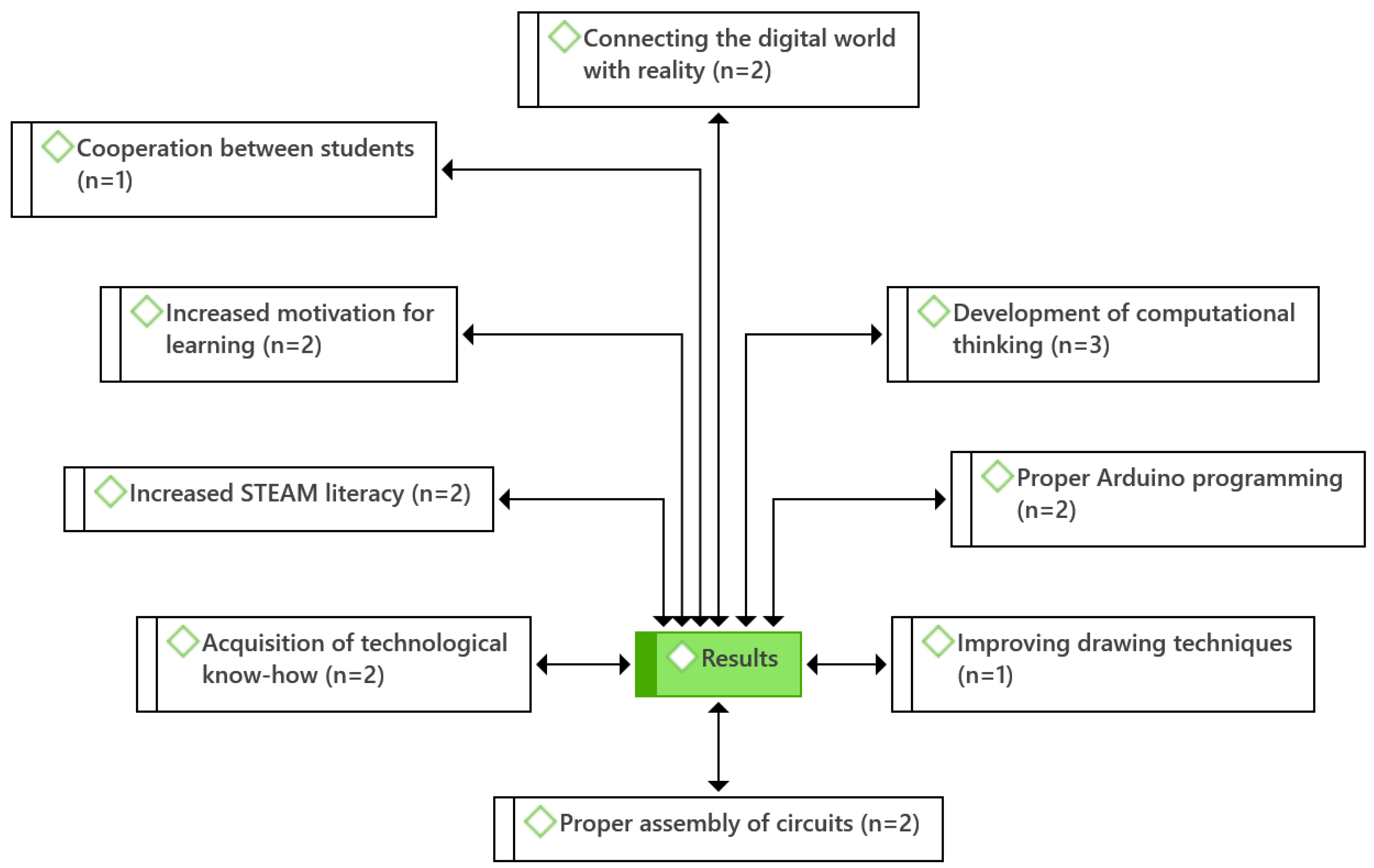 Education Sciences Free Full Text Use Of Arduino In Primary Education A Systematic Review