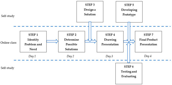 Blended Engineering Design Process Learning Activities for Secondary ...