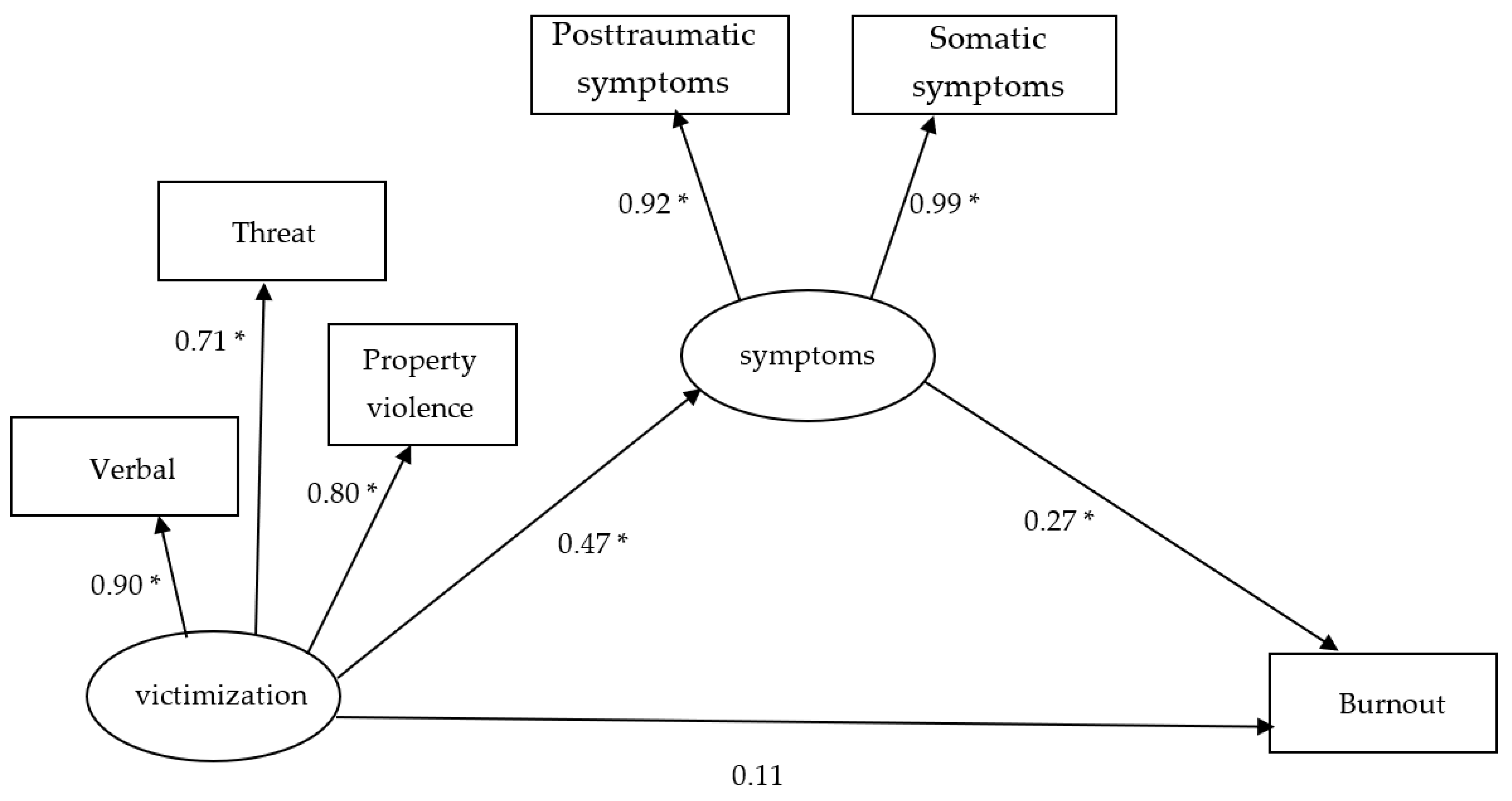 Teachers’ Workplace Victimization, Job Burnout, and Somatic and ...
