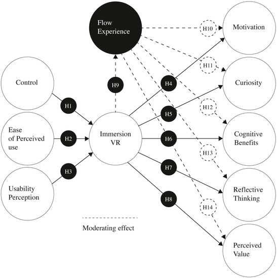 The Impact of Immersion through Virtual Reality in the Learning Experiences of Art and Design ...