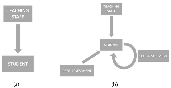 Design and Assessment of Survey in a 360-Degree Feedback Environment ...