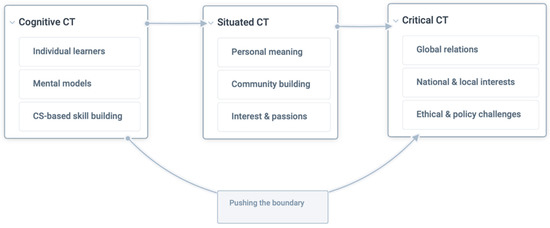 Education Sciences | Free Full-Text | A Complementary View to ...