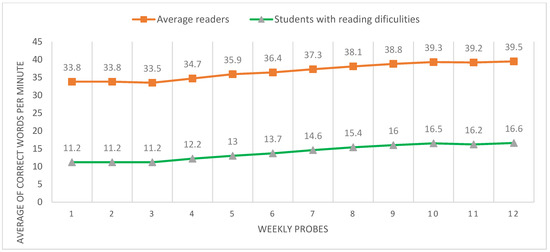 Using Word Reading Fluency Curriculum-Based Measurements to Monitor ...