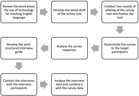Use of Digital Tools by English Language Schoolteachers