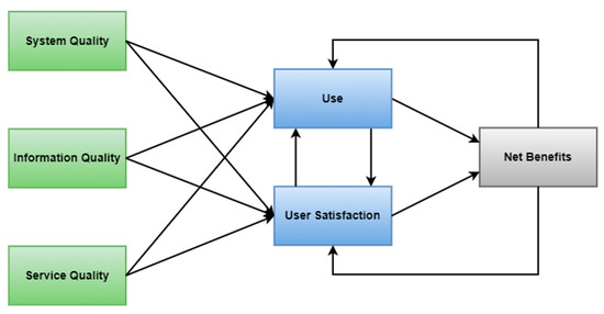 Understanding the Impact of a Learning Management System Using a Novel ...