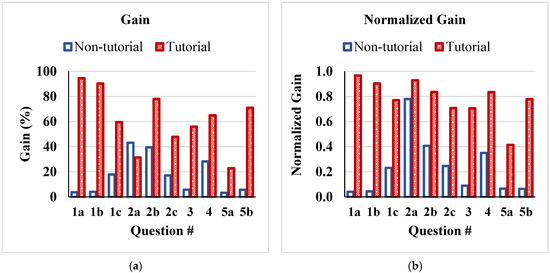 Education Sciences | Free Full-Text | Investigating and Improving ...