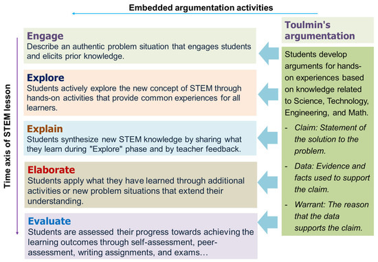Education Sciences | Free Full-Text | Teaching Science Using Argumentation-Supported 5E-STEM, 5E ...