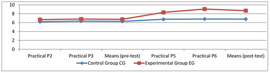 University Coaching Experience and Academic Performance