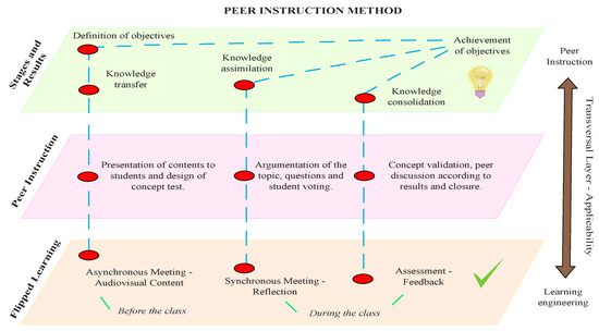 Education Sciences | Free Full-Text | Interactive Peer Instruction Method Applied to Classroom ...