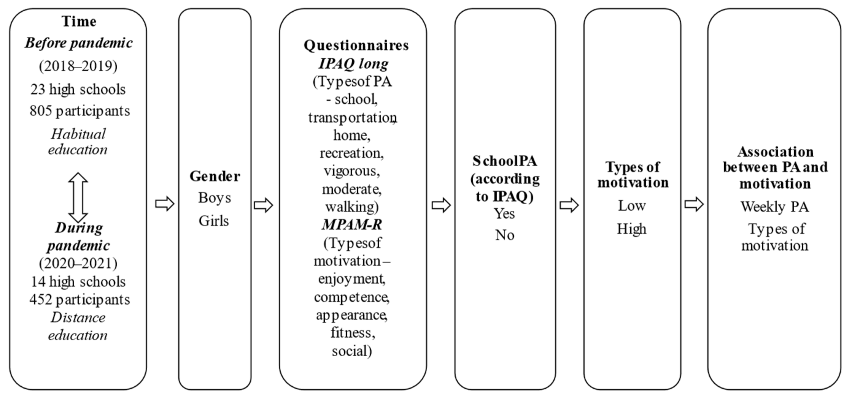 Adolescents’ Participation in School Physical Activity before and during the COVID-19 Pandemic ...