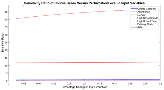 Analysis of the Factors Affecting Student Performance Using a Neuro-Fuzzy Approach