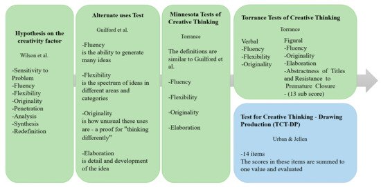 Analysis of the Relationship between Creativity in Fermi Problems ...