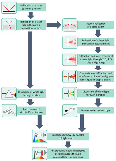 Introduction to Light Properties and Basic Principles of Spectroscopy ...