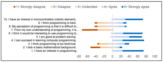 Using Robotics in the Learning of Computer Programming: Student ...