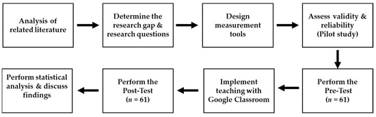 Using Digital Learning Platforms to Enhance the Instructional Design ...